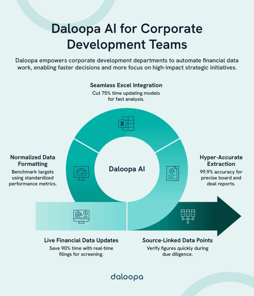 How Corporate Development Departments Can Use Daloopa